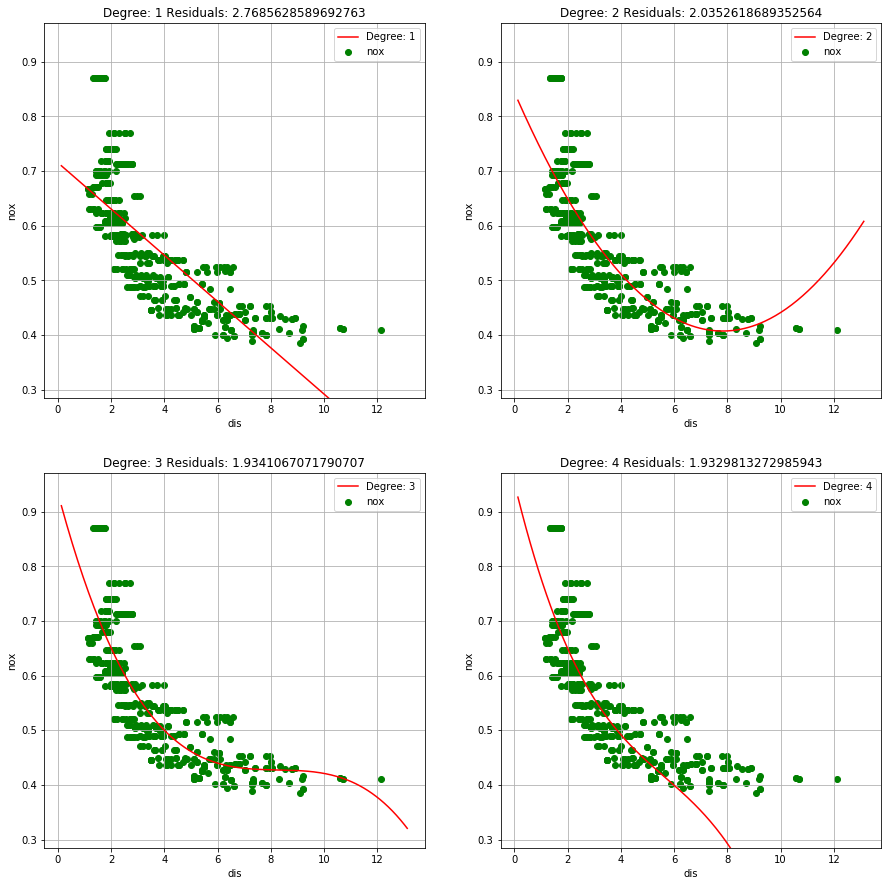 Islr Chapter 7 Moving Beyond Linearity Part 6 Exercises Applied Amit Rajan Blog